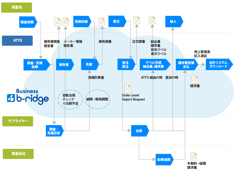 輸出入業務の見える化とデータの一元管理 導入事例 Business B Ridge（ビジネスブリッジ）
