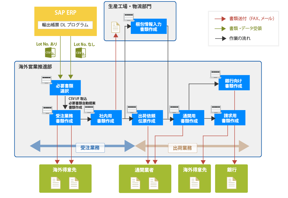 貿易帳票の作成・管理業務の一元化 導入事例 Business B Ridge（ビジネスブリッジ）